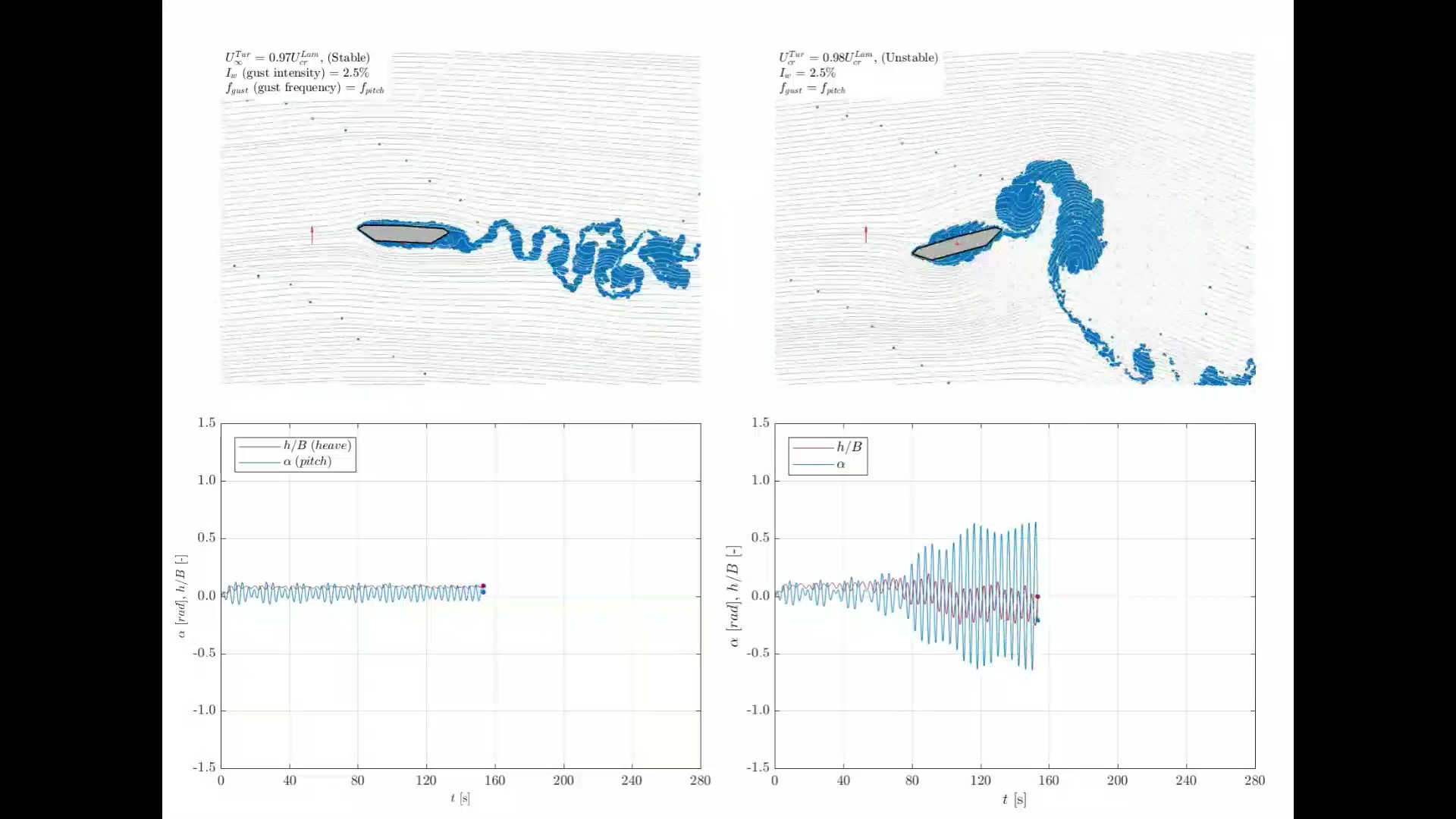 2D CFD Flutter under Deterministic Free-stream Gust | igor kavrakov