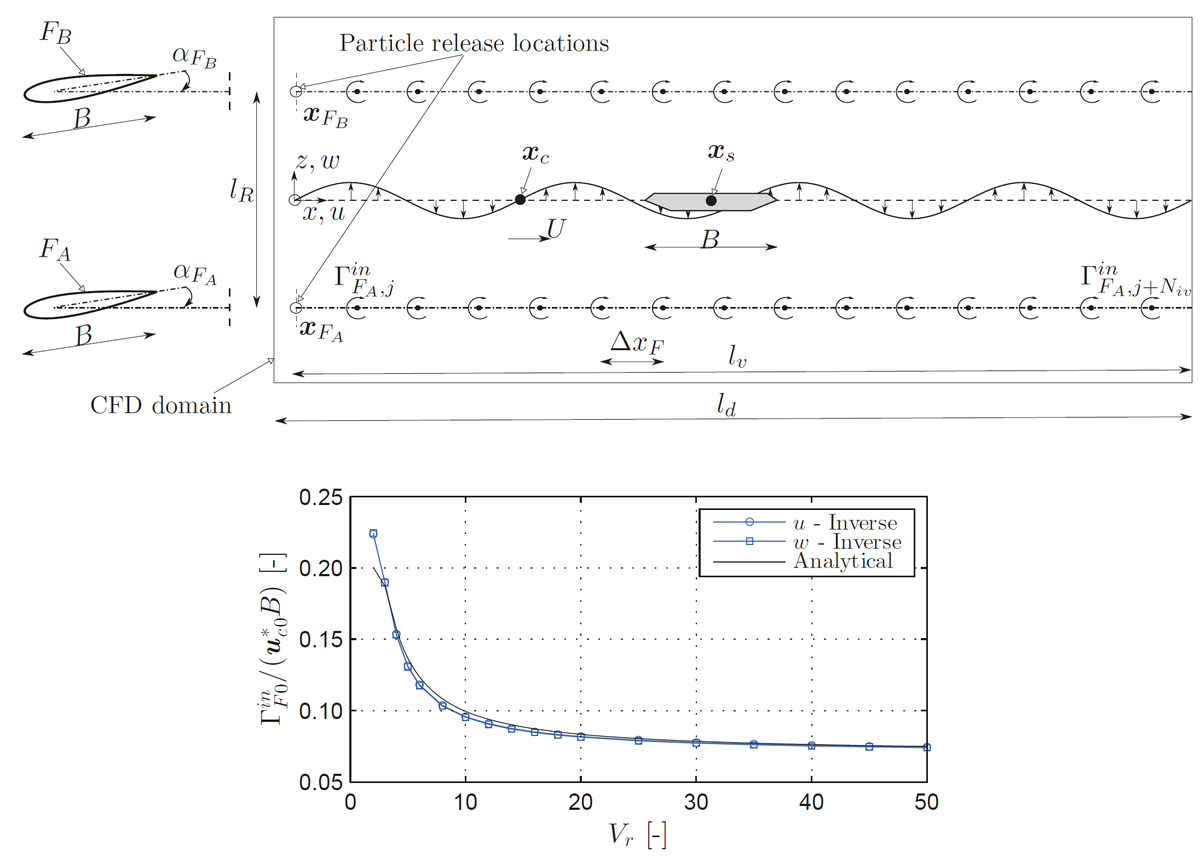 Computational Wind Engineering | igor kavrakov
