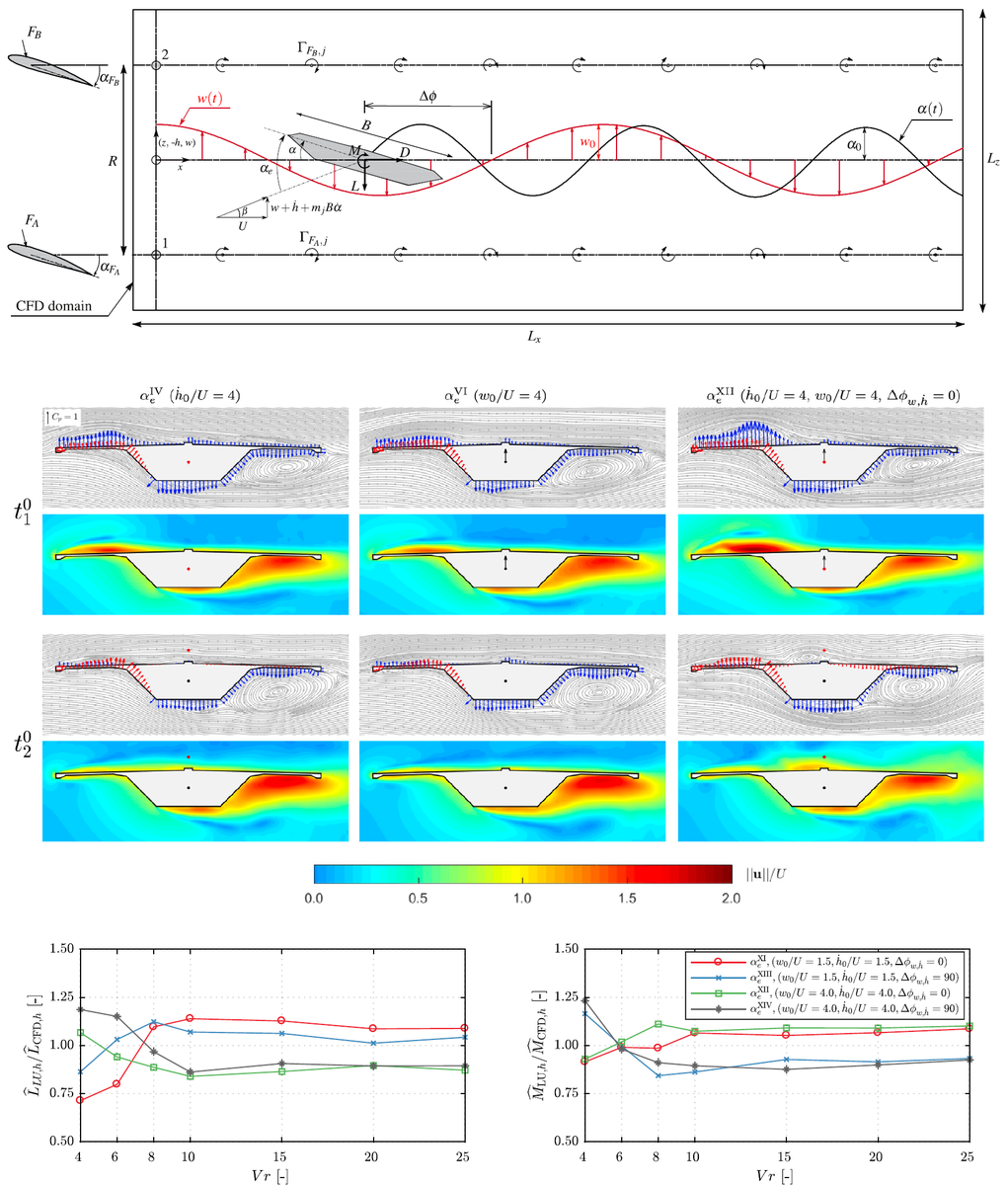 Computational Wind Engineering | igor kavrakov