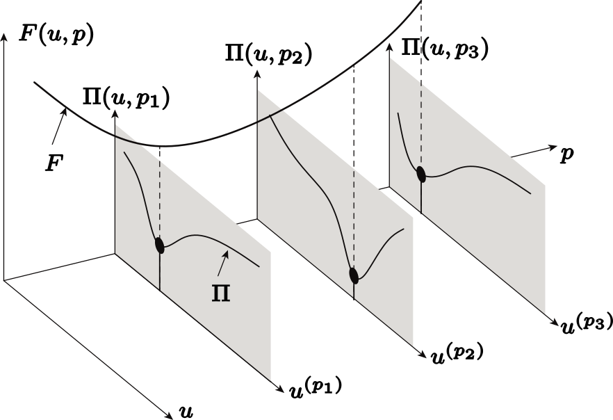 Structural Optimization Of Composite Structures Using An Energy Method