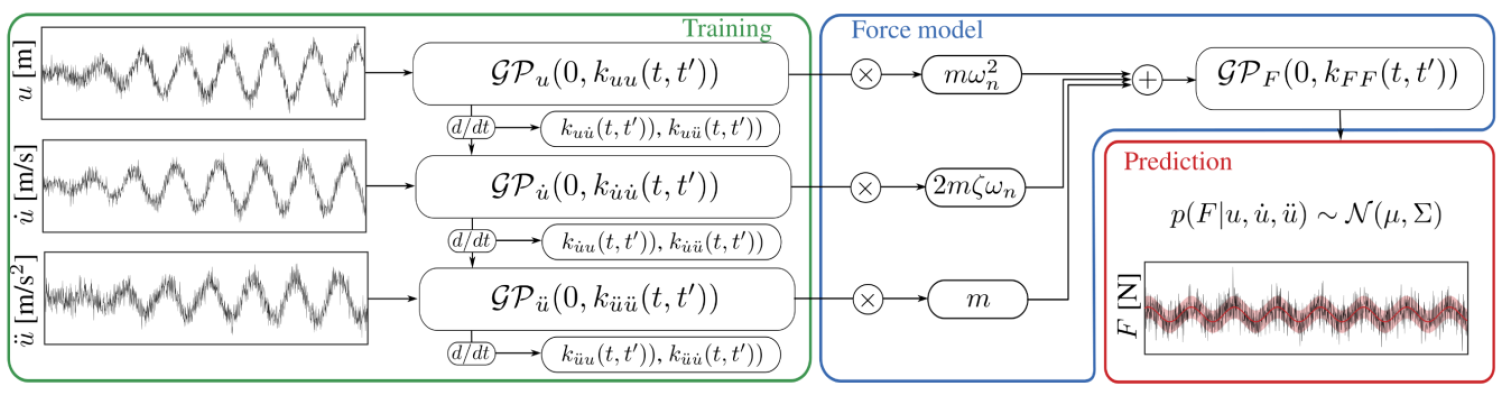 Physics-informed Gaussian process model for Euler-Bernoulli beam elements | igor kavrakov