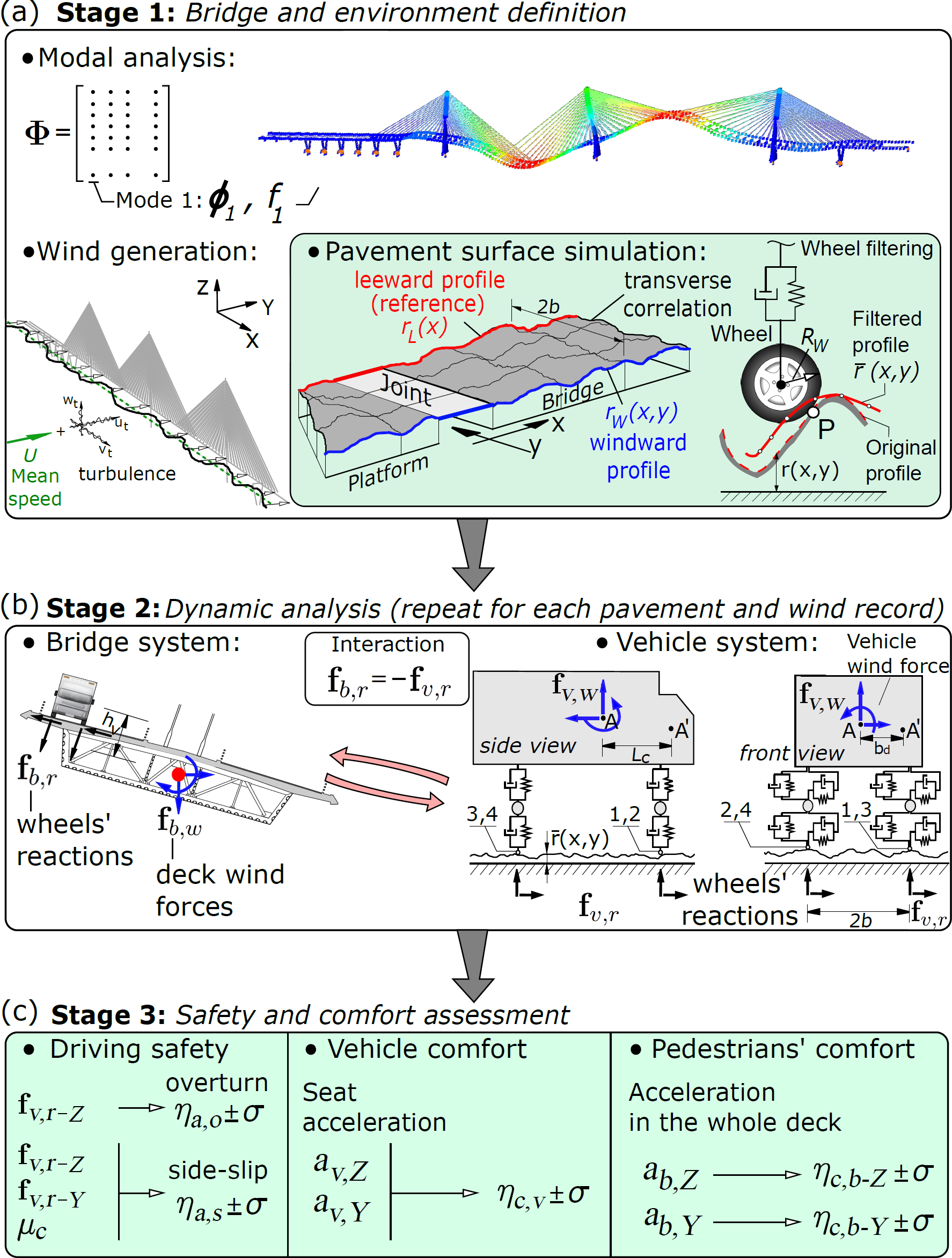 Complete Framework Of Wind Vehicle Bridge Interaction With Random Road Surfaces Igor Kavrakov