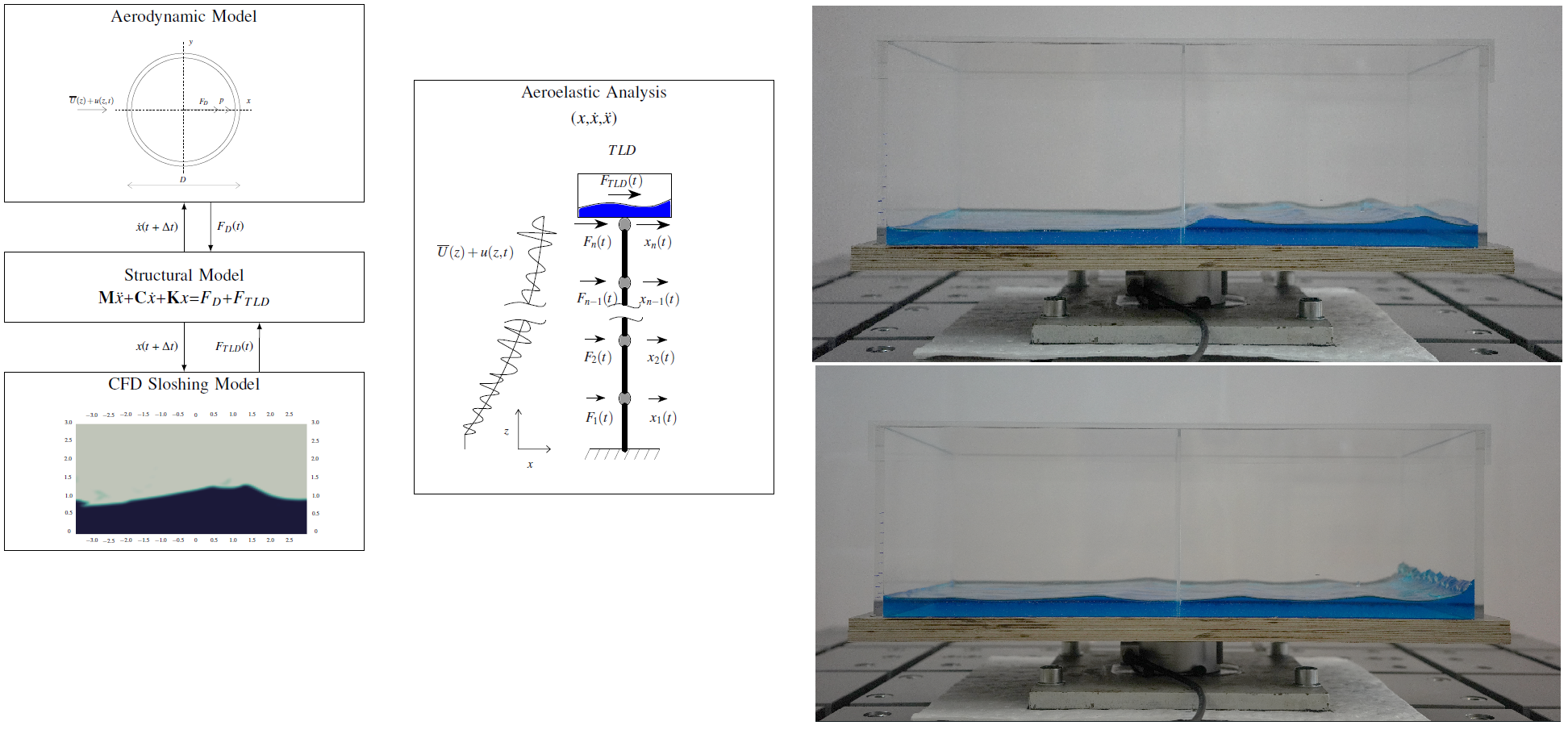 Coupled mumerical simulation of liquid sloshing dampers and wind-structure simulation model ...