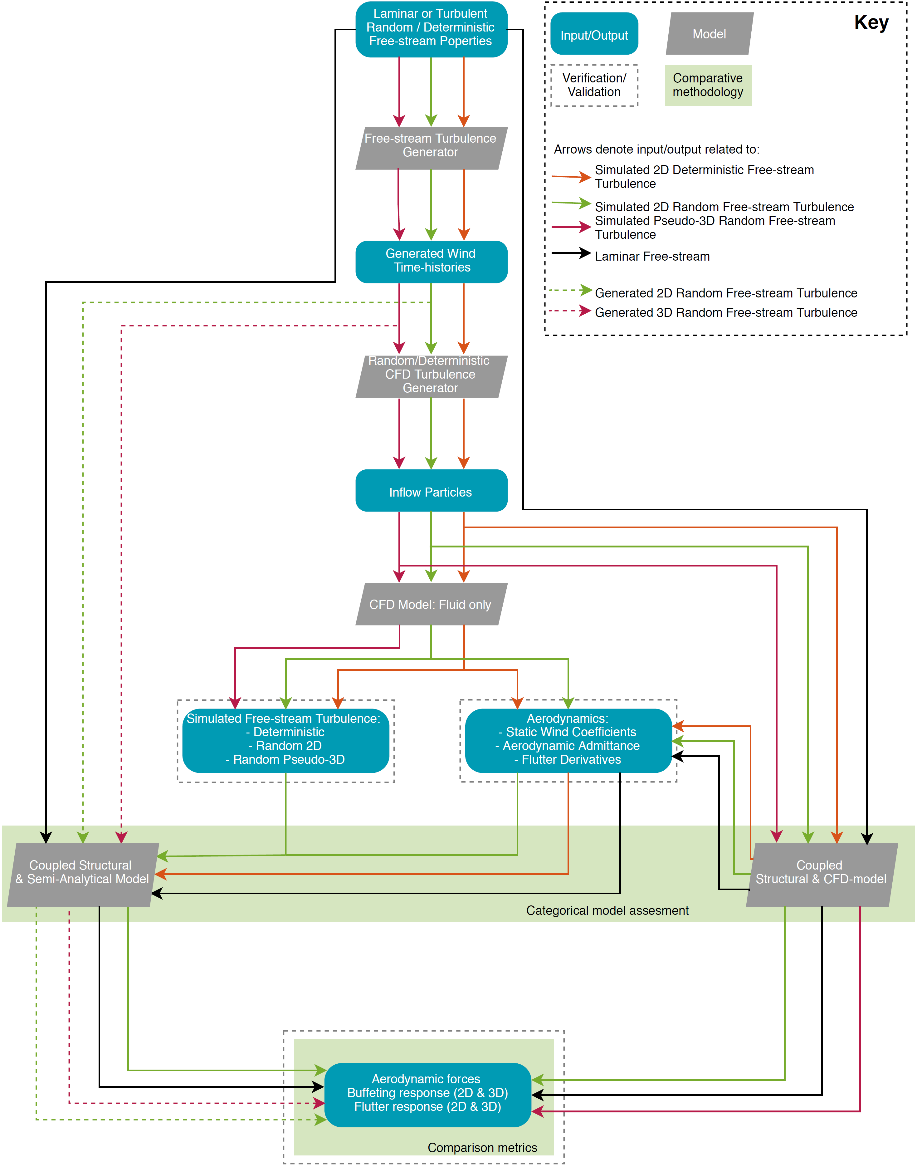 Synergistic framework for analysis and model assessment in bridge aerodynamics and ...